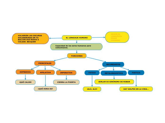 EL LENGUAJE HUMANO - Mind Map